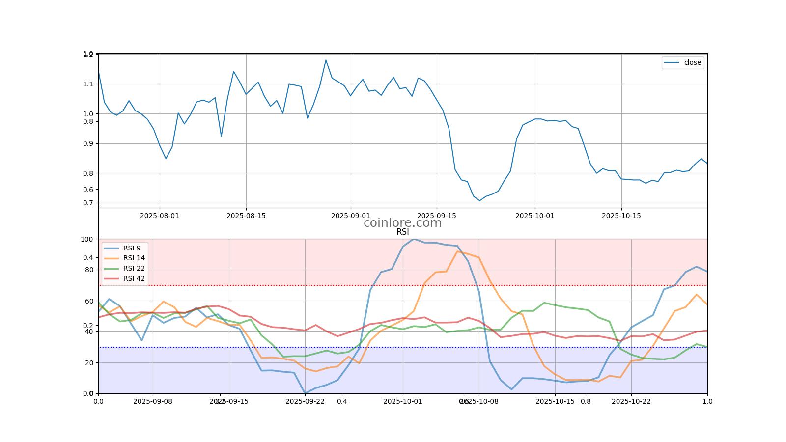 YURU COIN RSI indicator