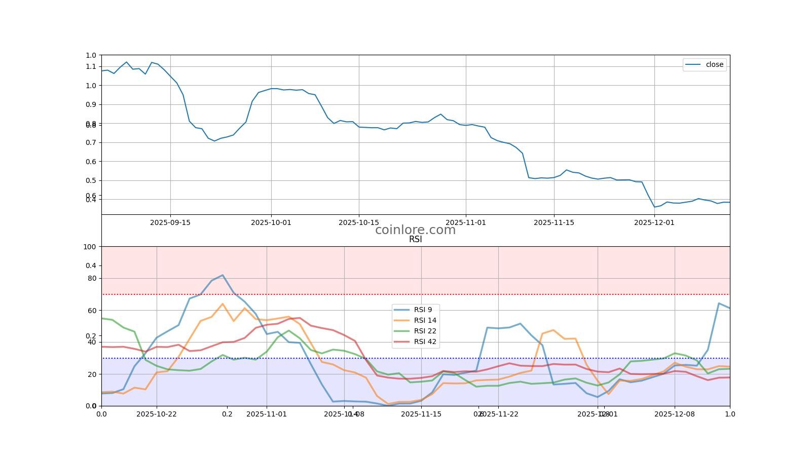 YURU COIN RSI indicator