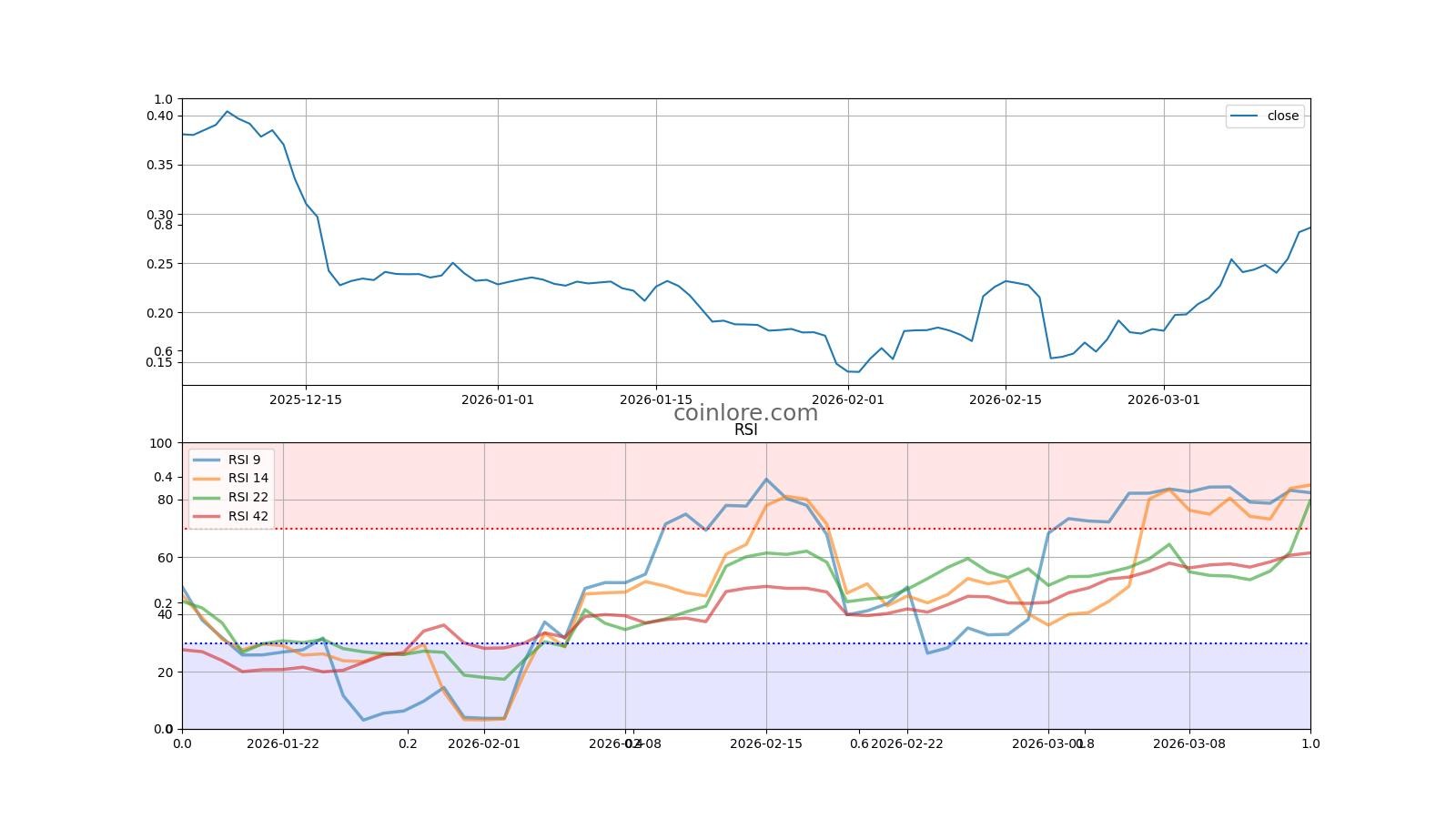 YURU COIN RSI indicator