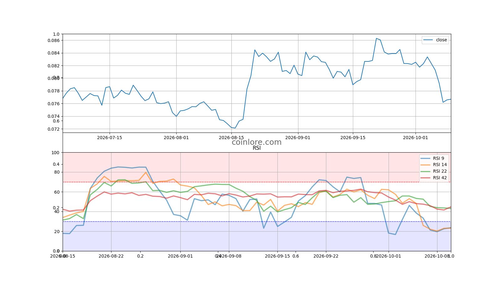 Z Gen Coin RSI indicator