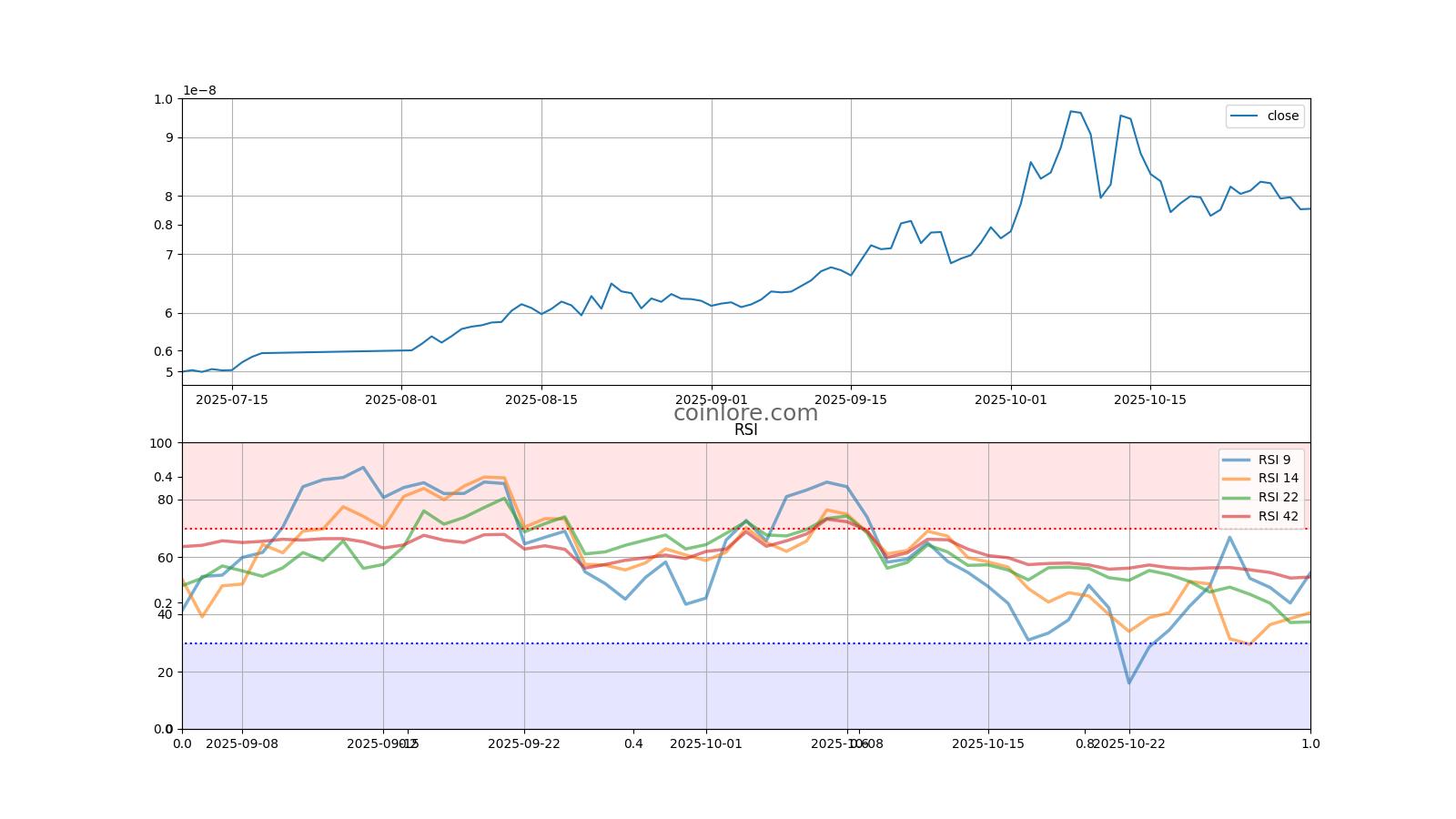Zada RSI indicator