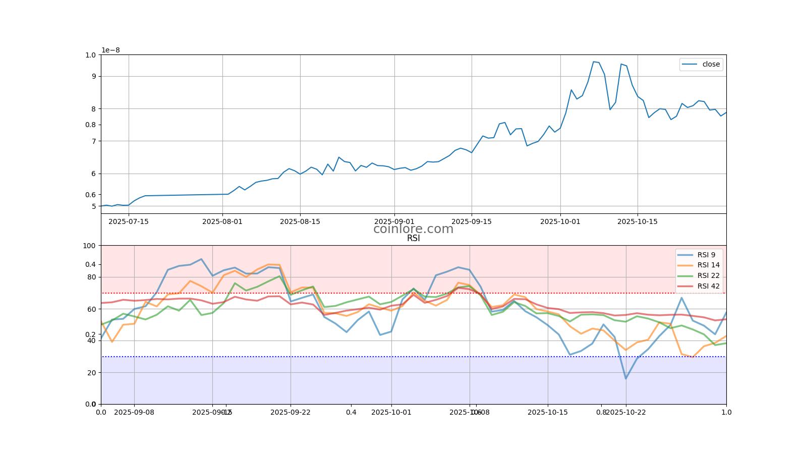 Zada RSI indicator