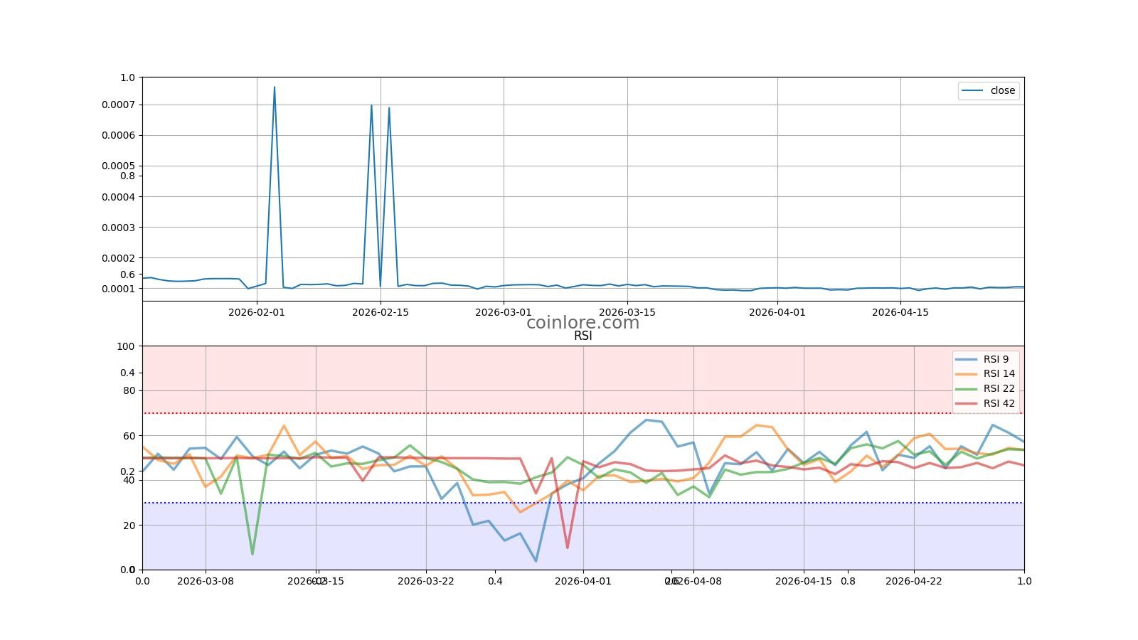 Zaif Token RSI indicator