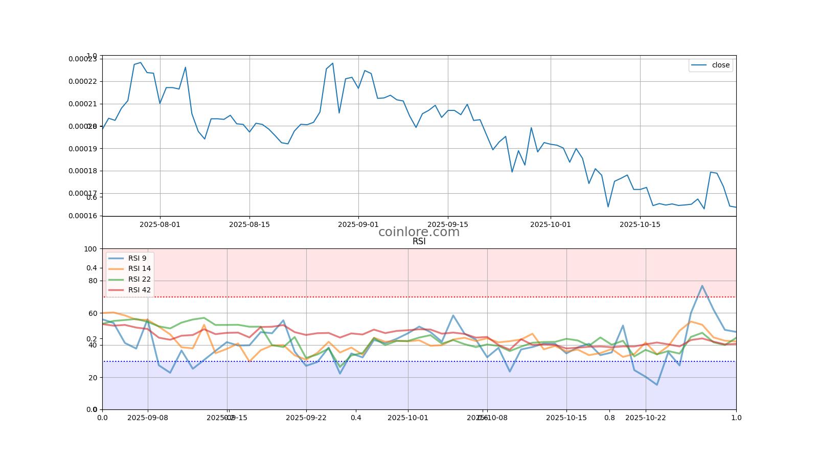 Zaif Token RSI indicator