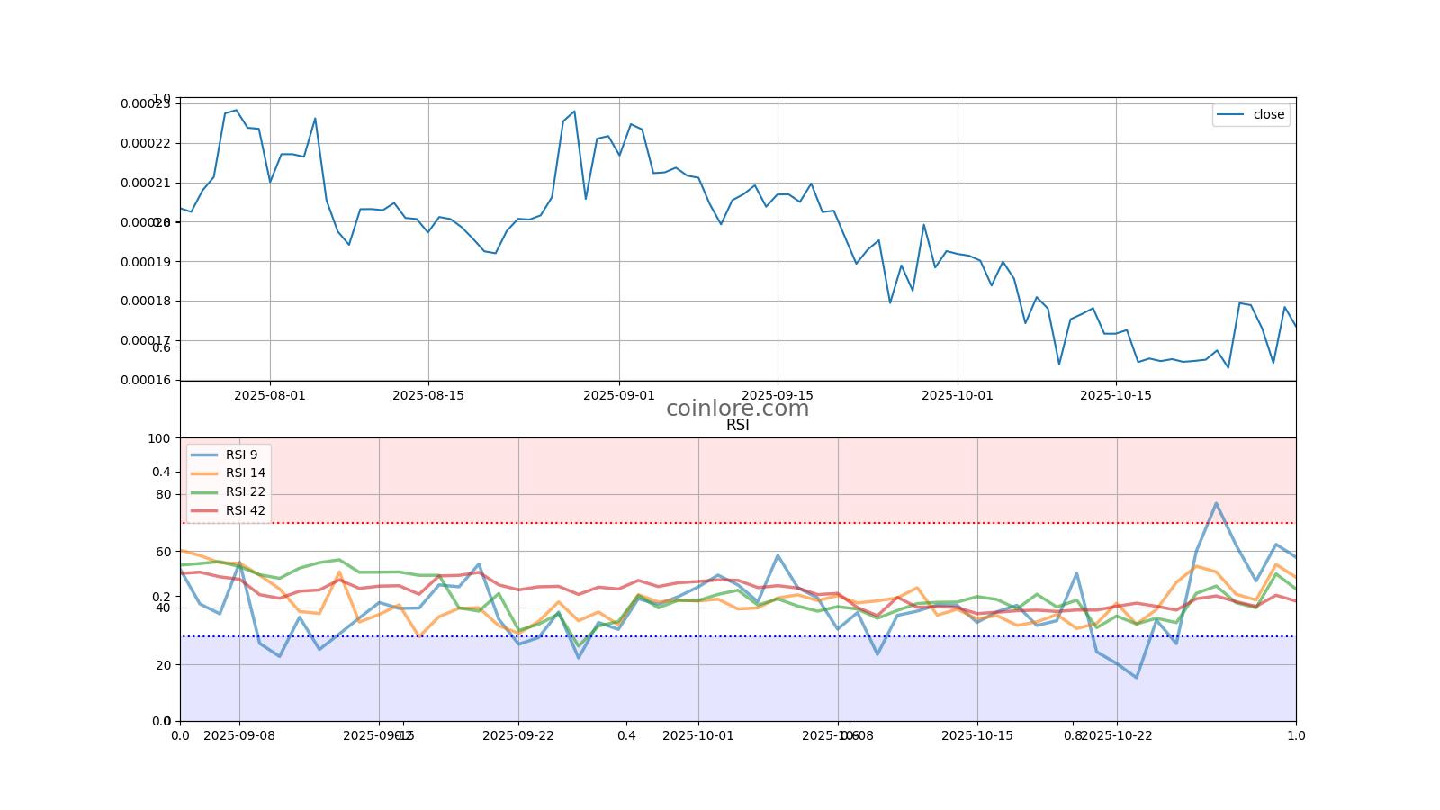 Zaif Token RSI indicator