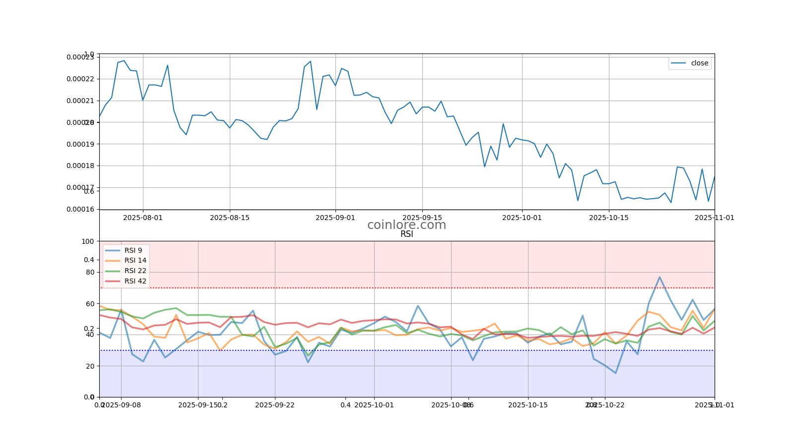 Zaif Token RSI indicator