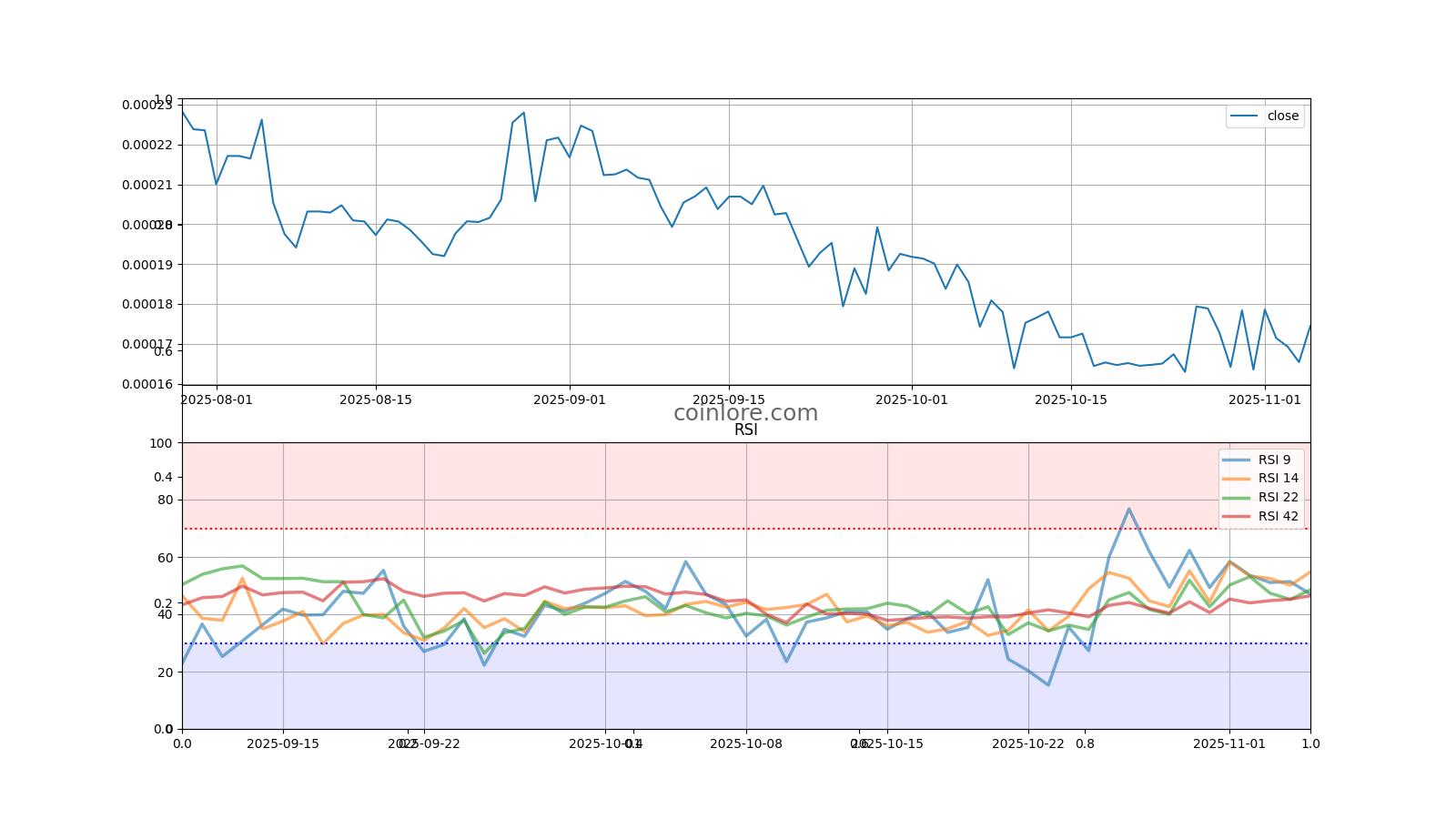 Zaif Token RSI indicator