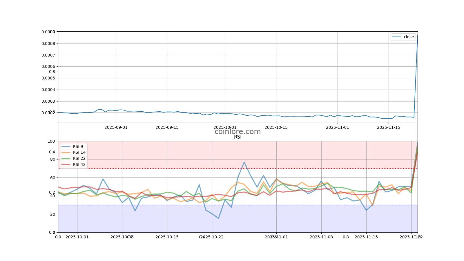 Zaif Token RSI indicator