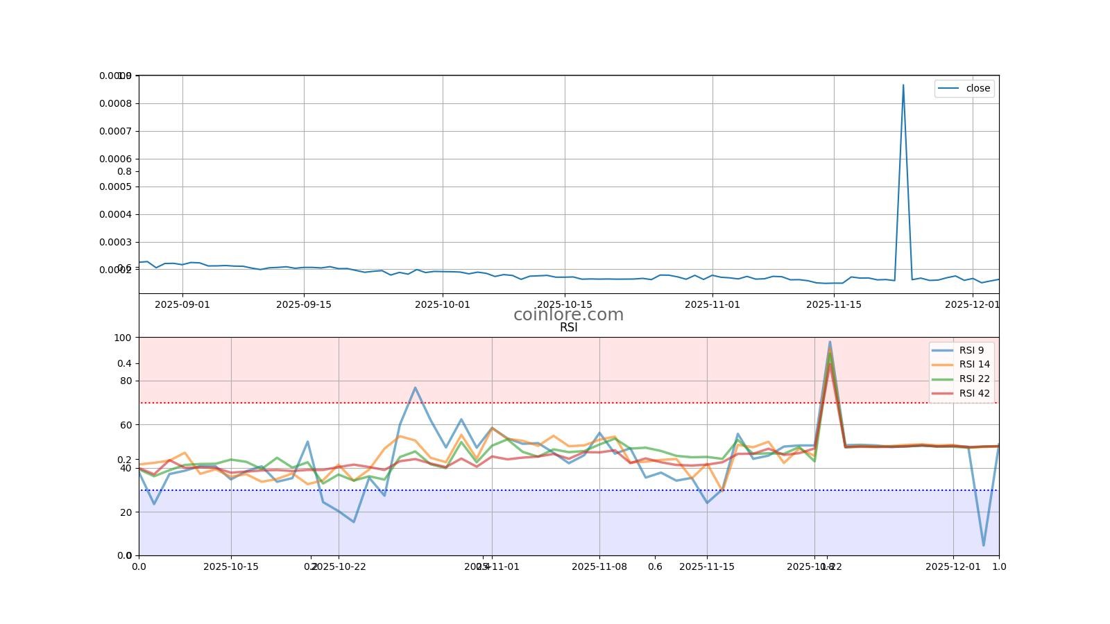 Zaif Token RSI indicator
