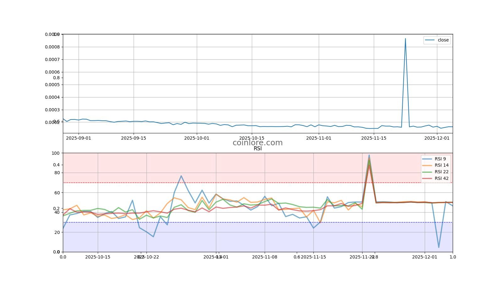 Zaif Token RSI indicator
