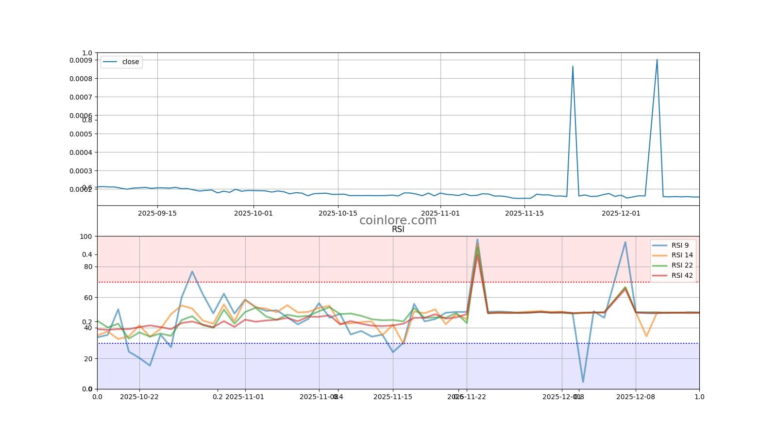 Zaif Token RSI indicator