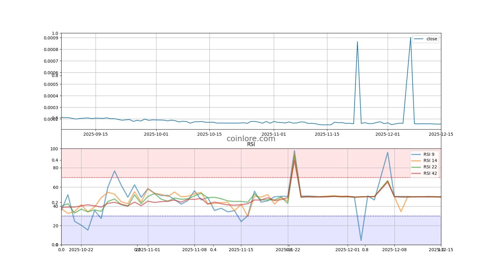 Zaif Token RSI indicator
