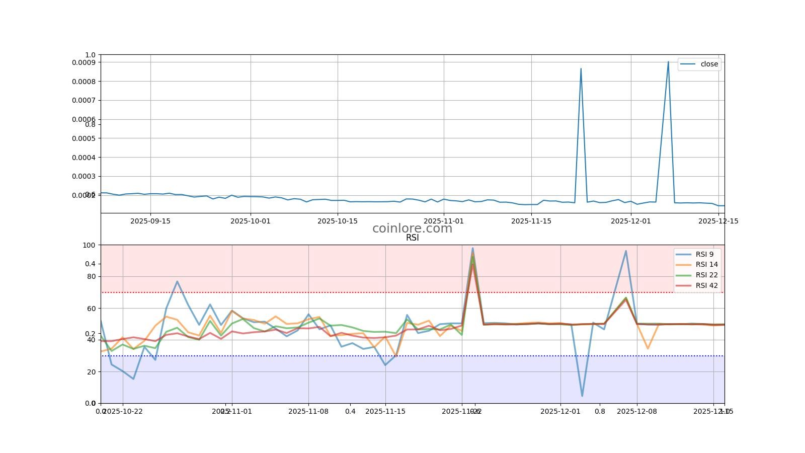 Zaif Token RSI indicator