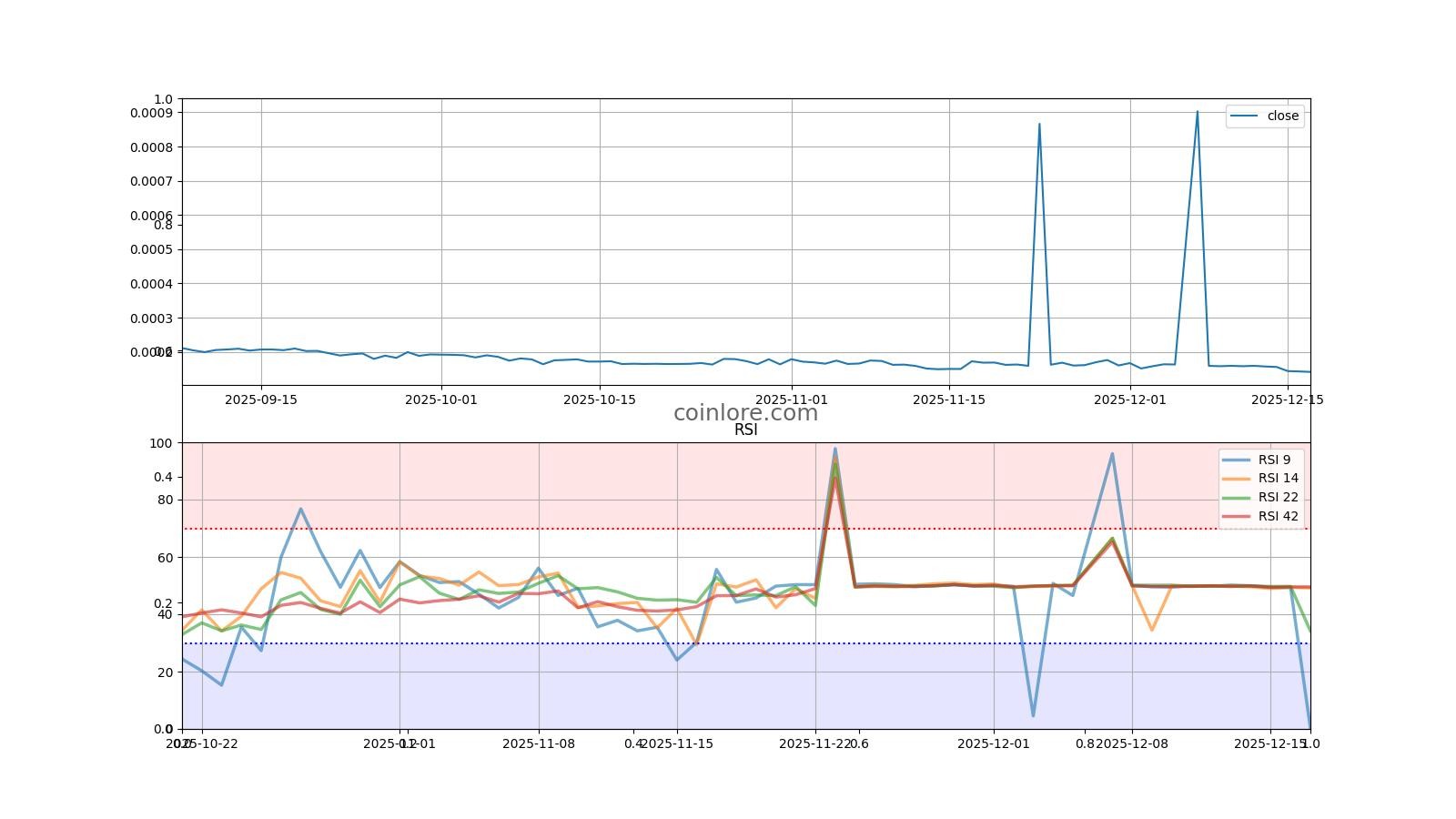 Zaif Token RSI indicator