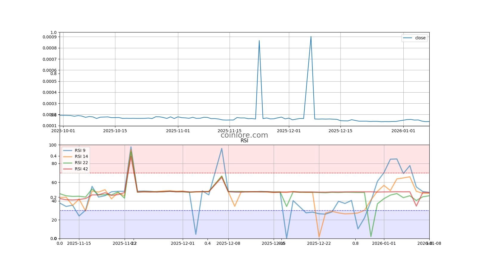Zaif Token RSI indicator