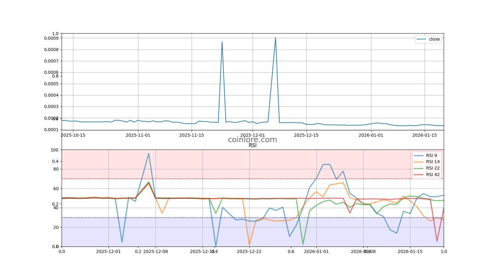 Zaif Token RSI indicator