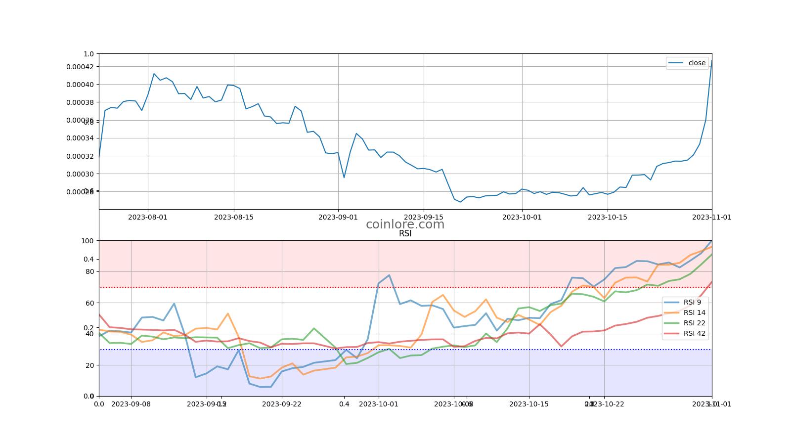 Zaif Token RSI indicator