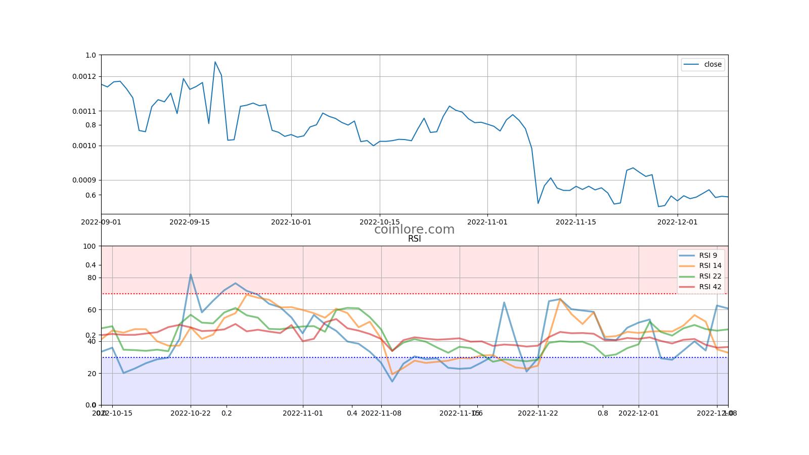 Zaif Token RSI indicator