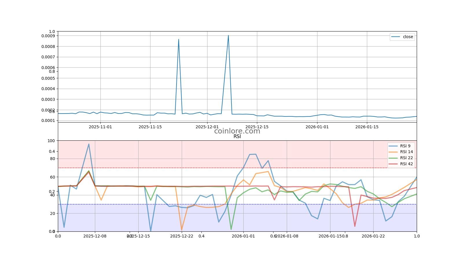 Zaif Token RSI indicator