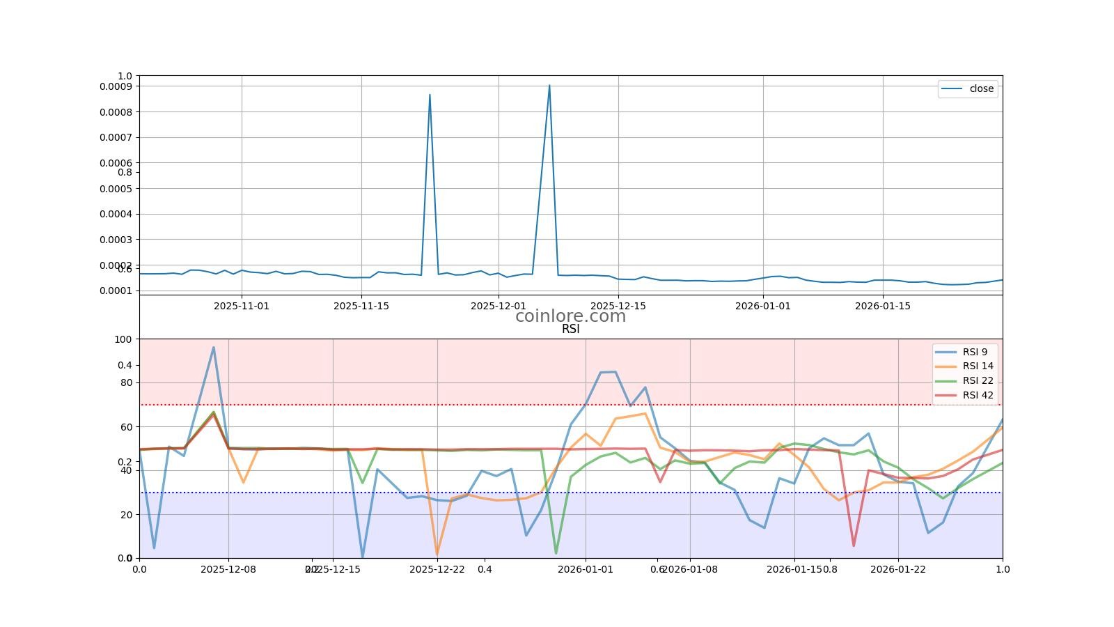 Zaif Token RSI indicator