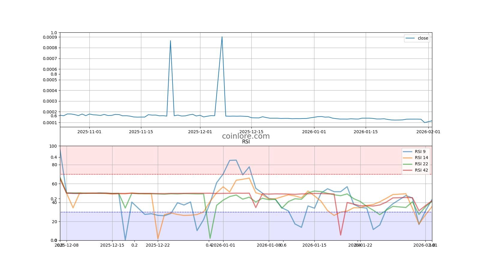 Zaif Token RSI indicator