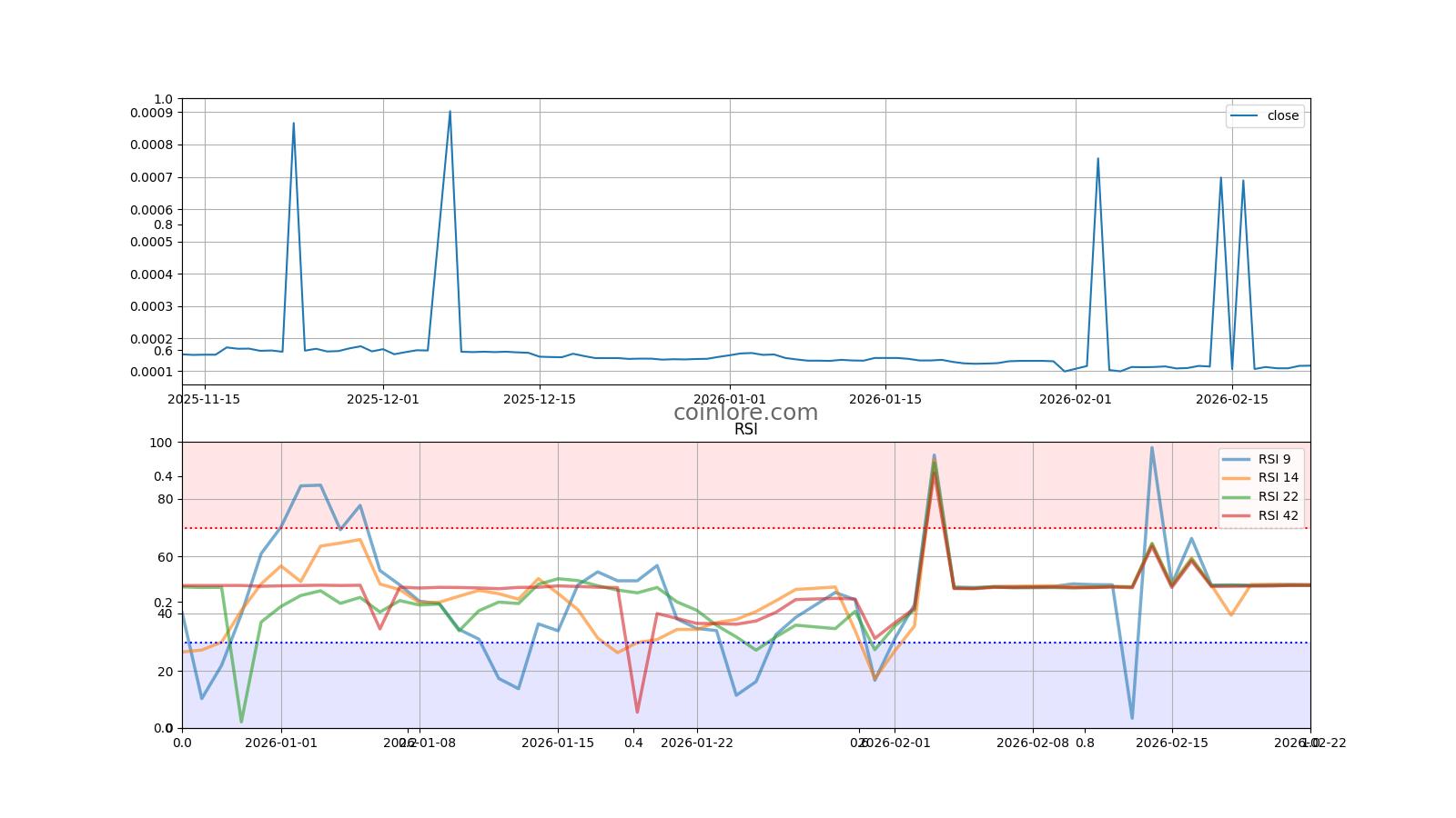 Zaif Token RSI indicator
