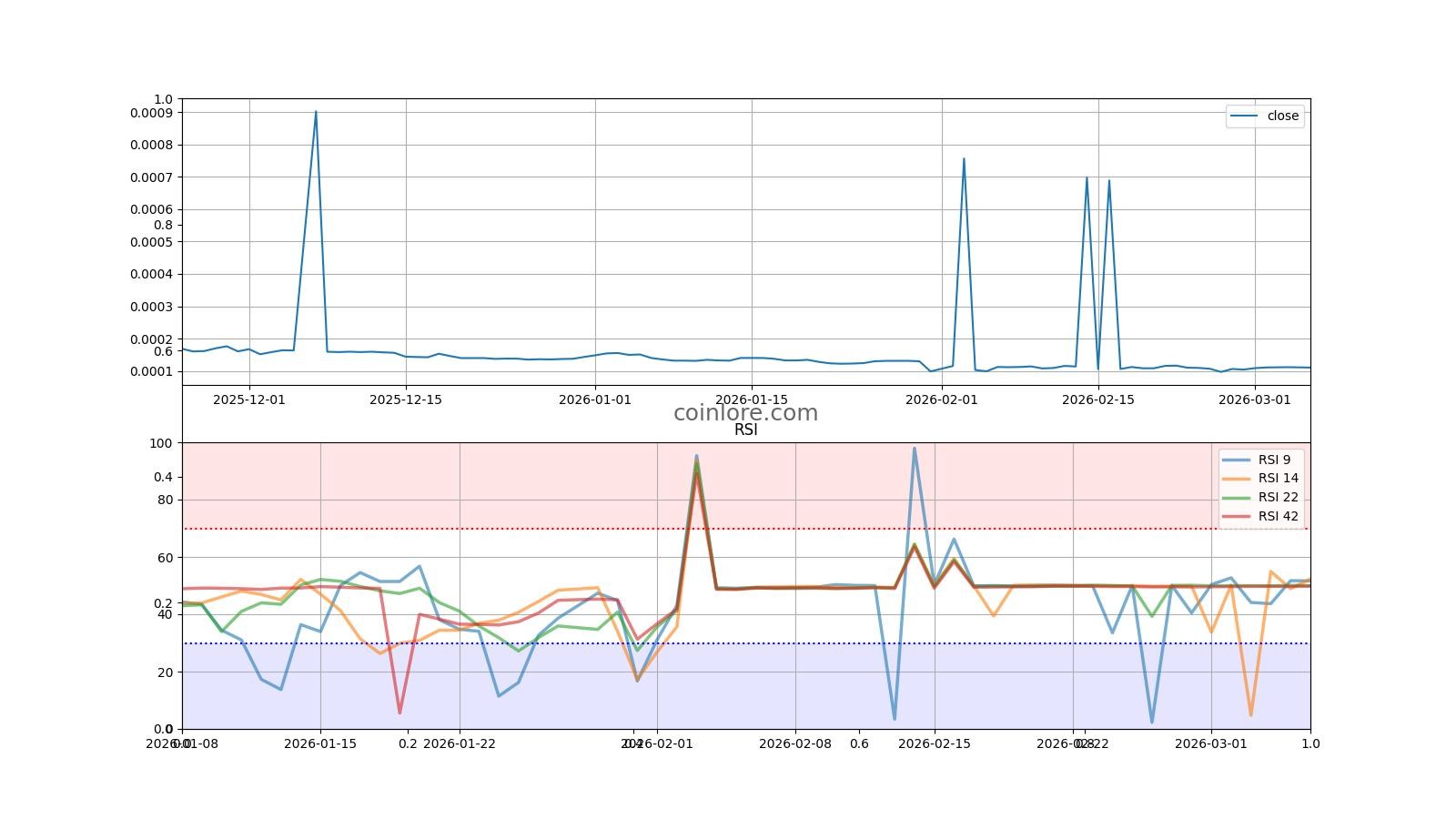 Zaif Token RSI indicator