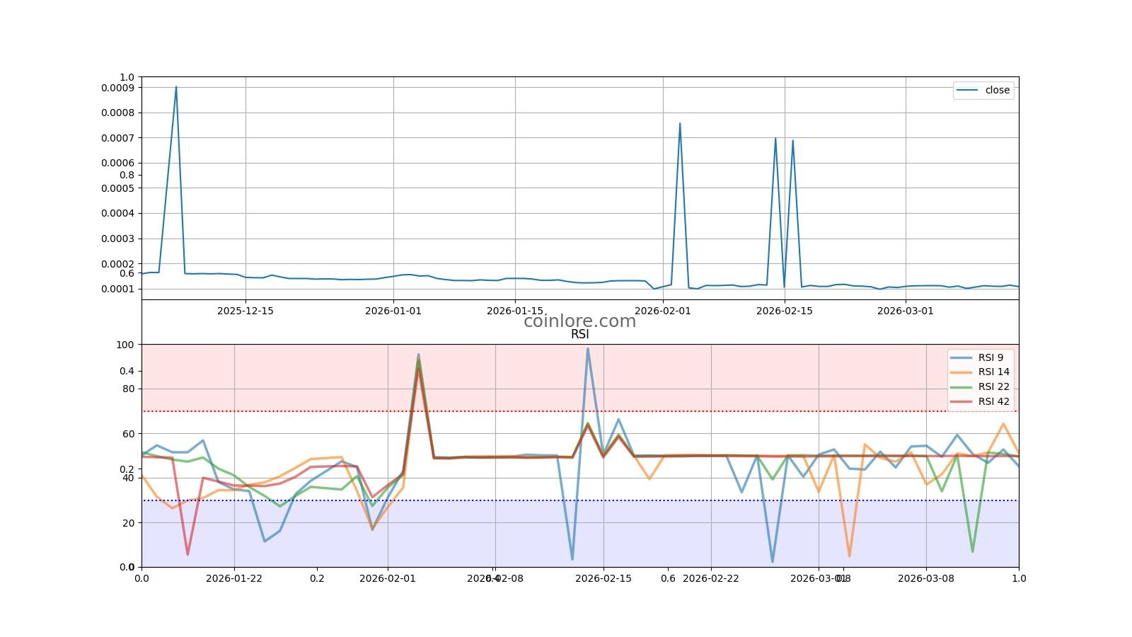 Zaif Token RSI indicator