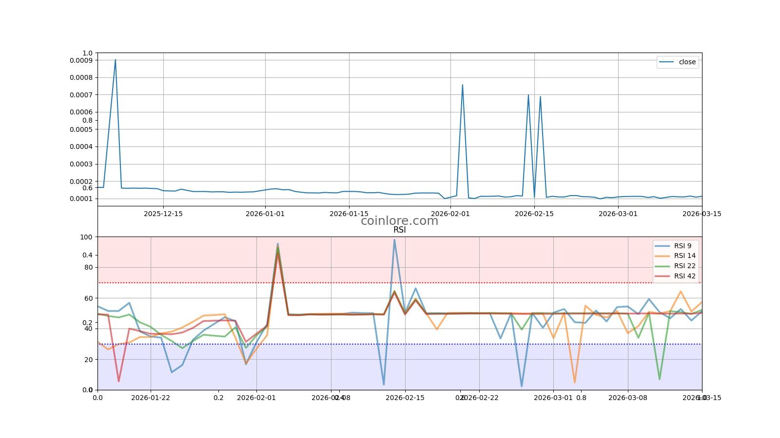 Zaif Token RSI indicator