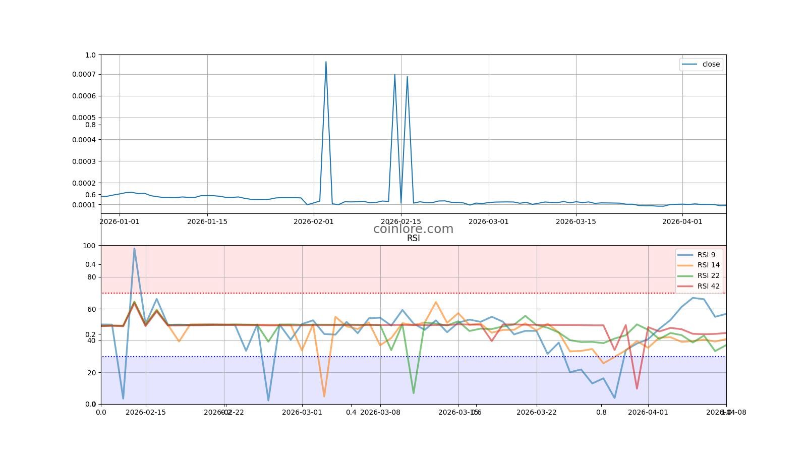 Zaif Token RSI indicator