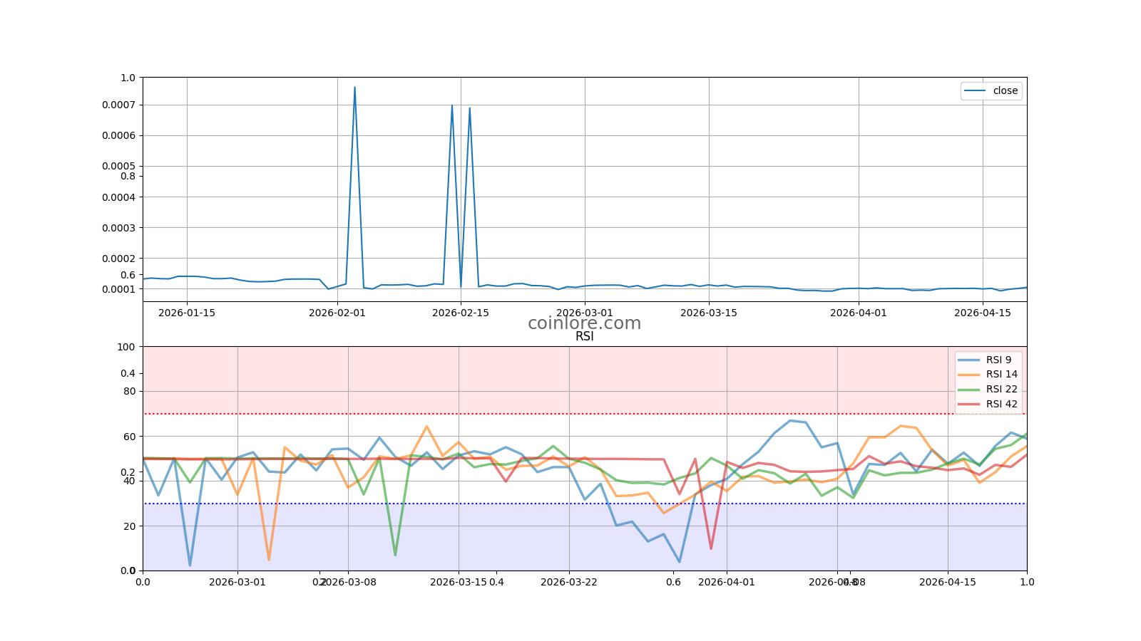 Zaif Token RSI indicator