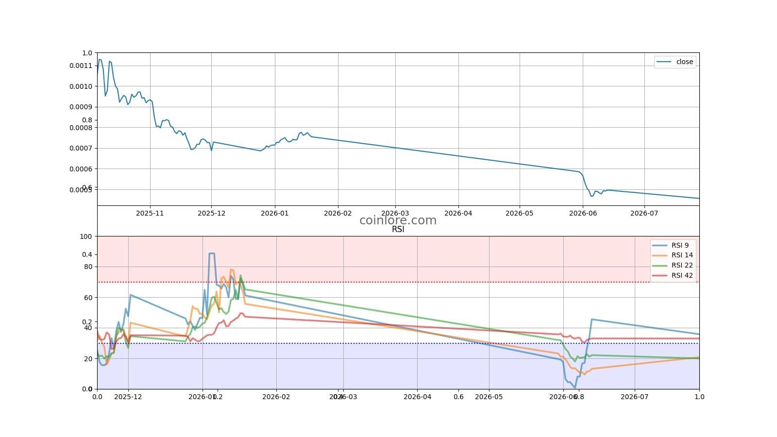 ZakumiFi RSI indicator