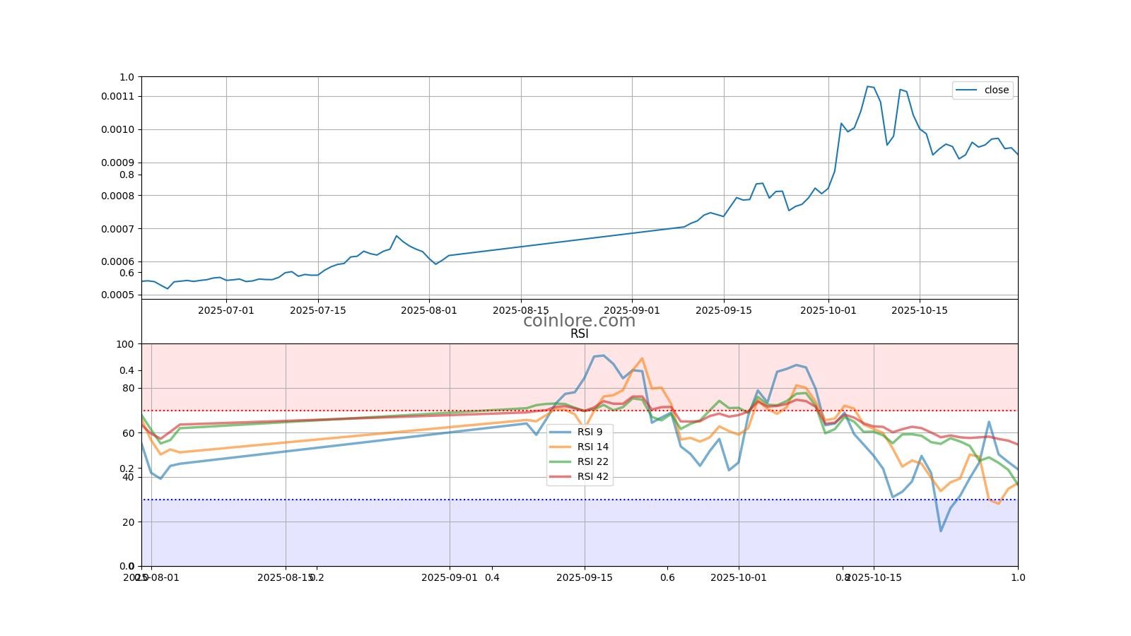 ZakumiFi RSI indicator