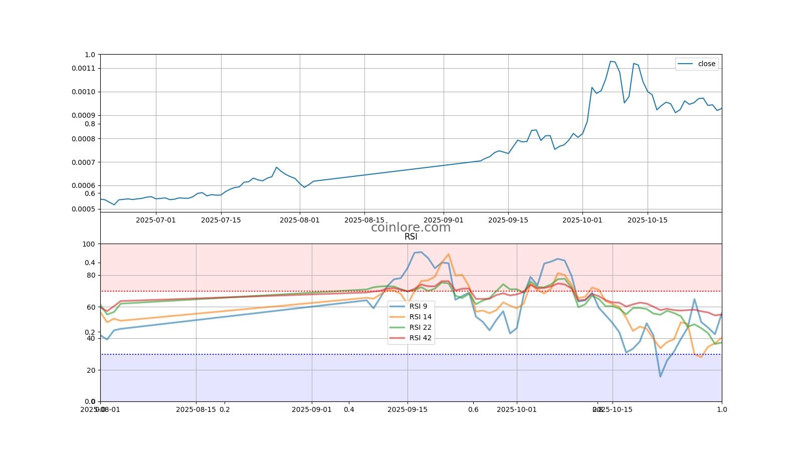 ZakumiFi RSI indicator