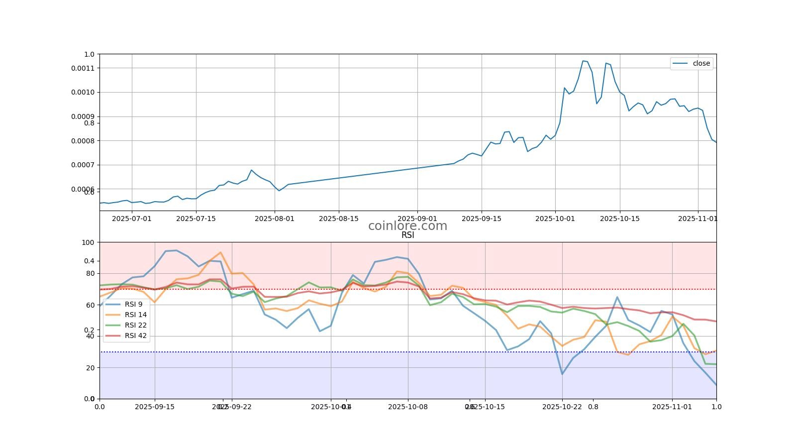 ZakumiFi RSI indicator