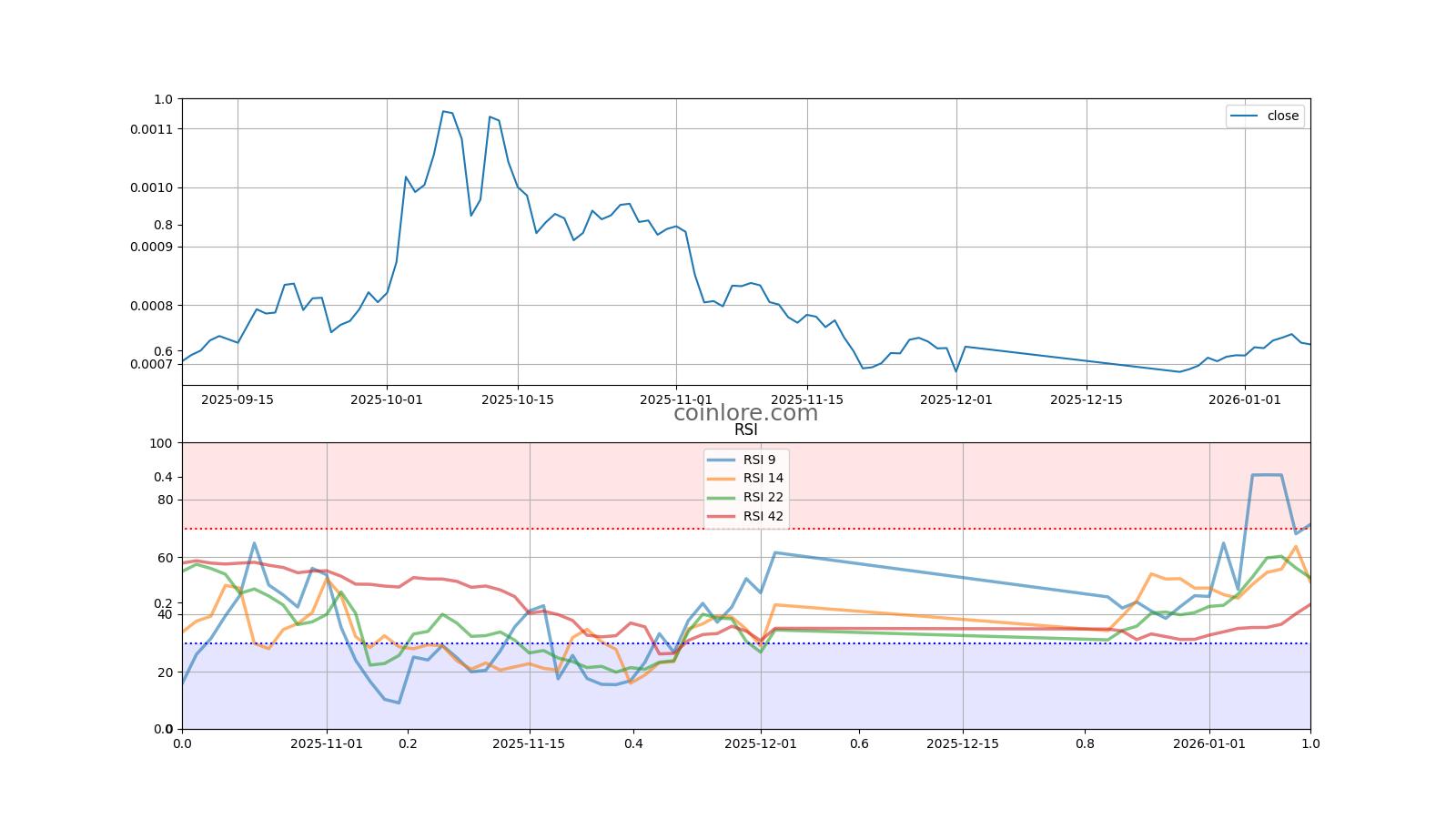 ZakumiFi RSI indicator