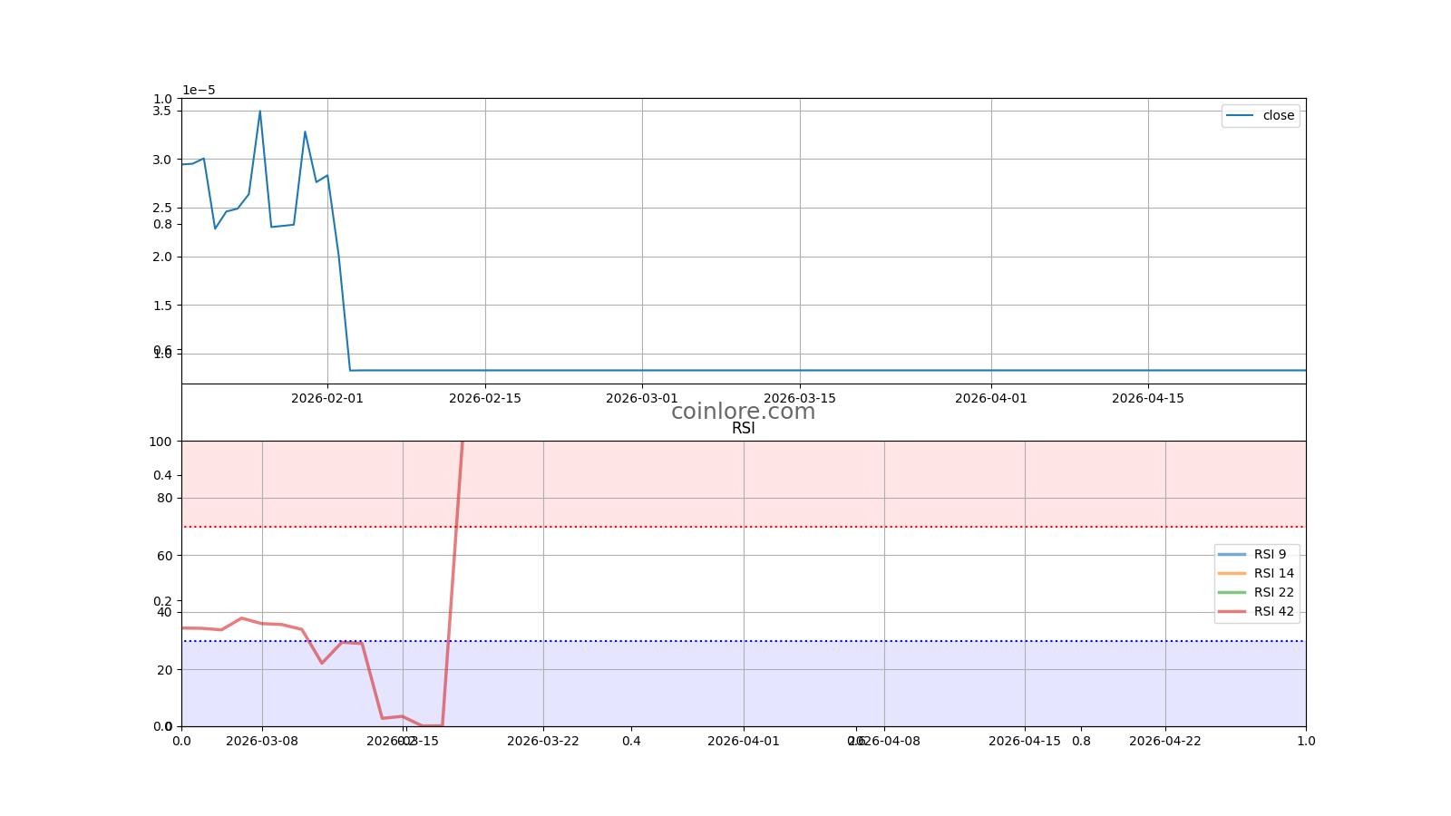 Zam.io RSI indicator