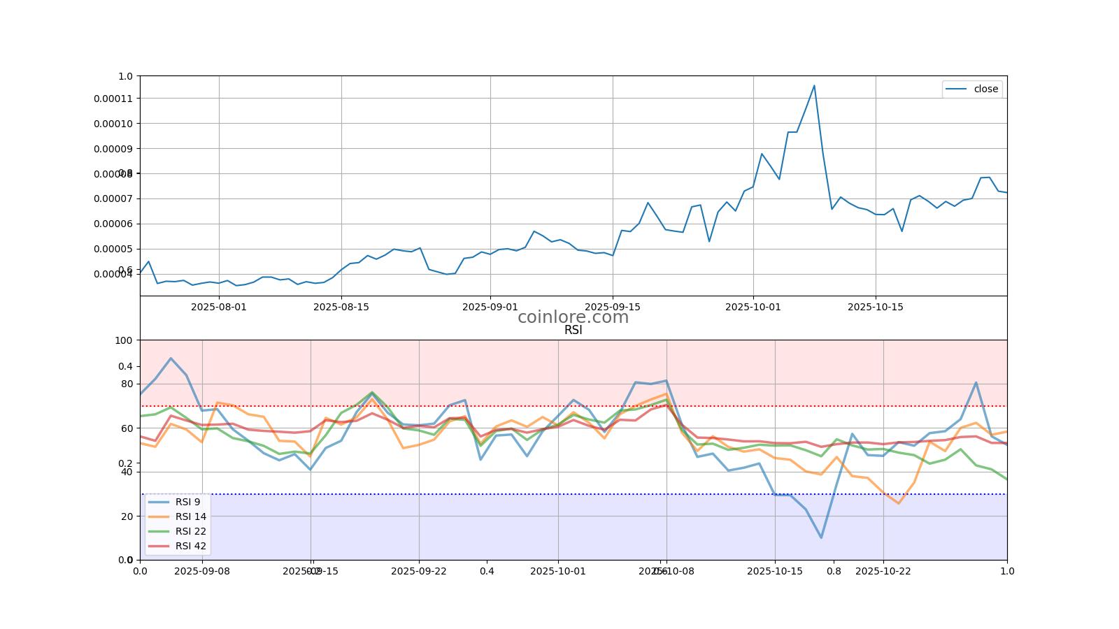 Zam.io RSI indicator