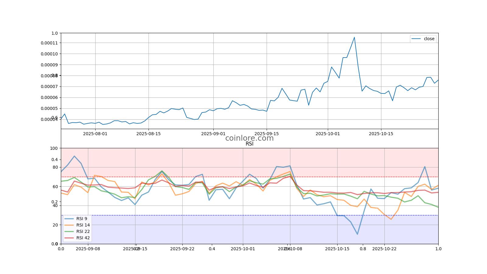 Zam.io RSI indicator