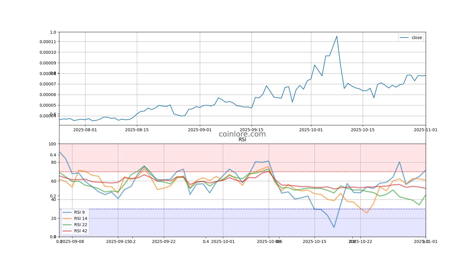 Zam.io RSI indicator