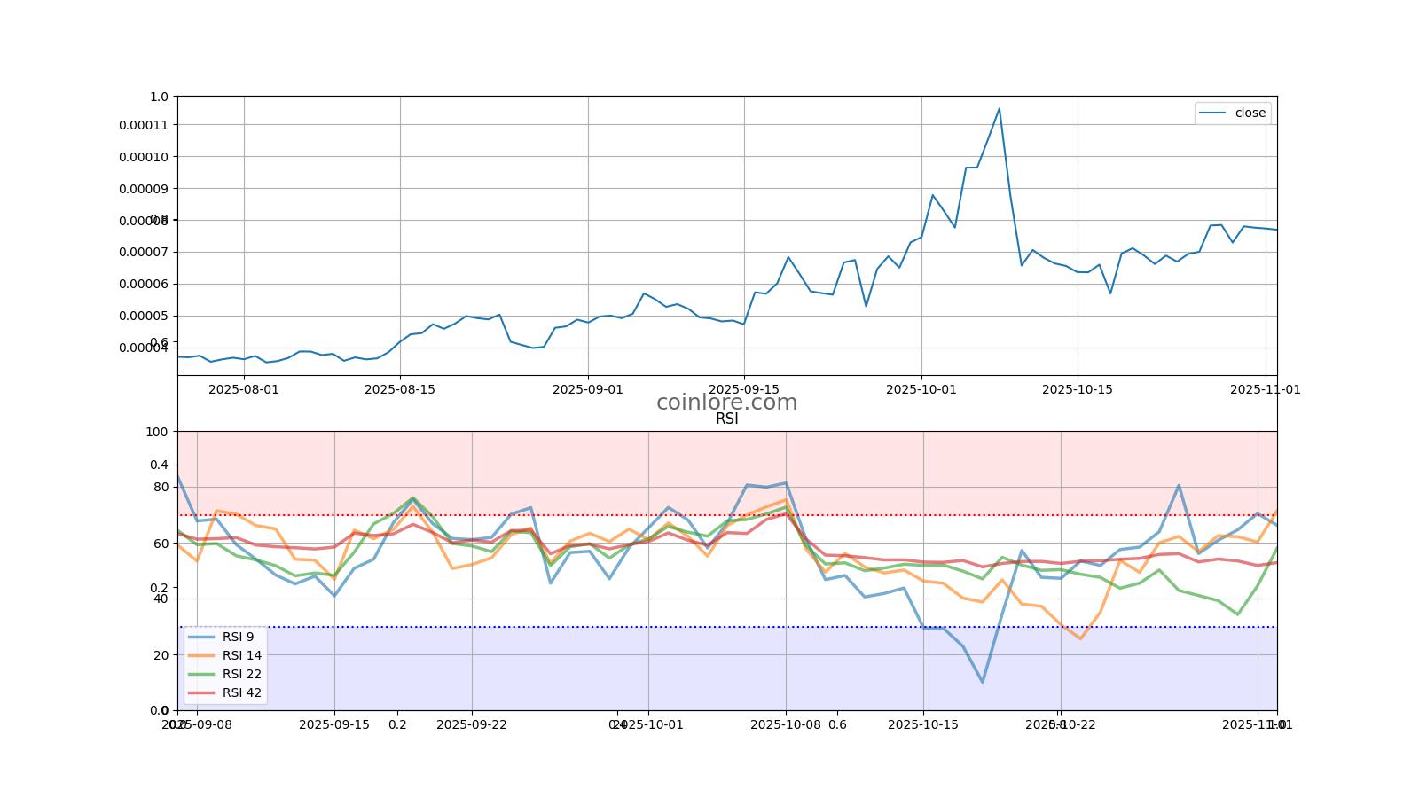 Zam.io RSI indicator