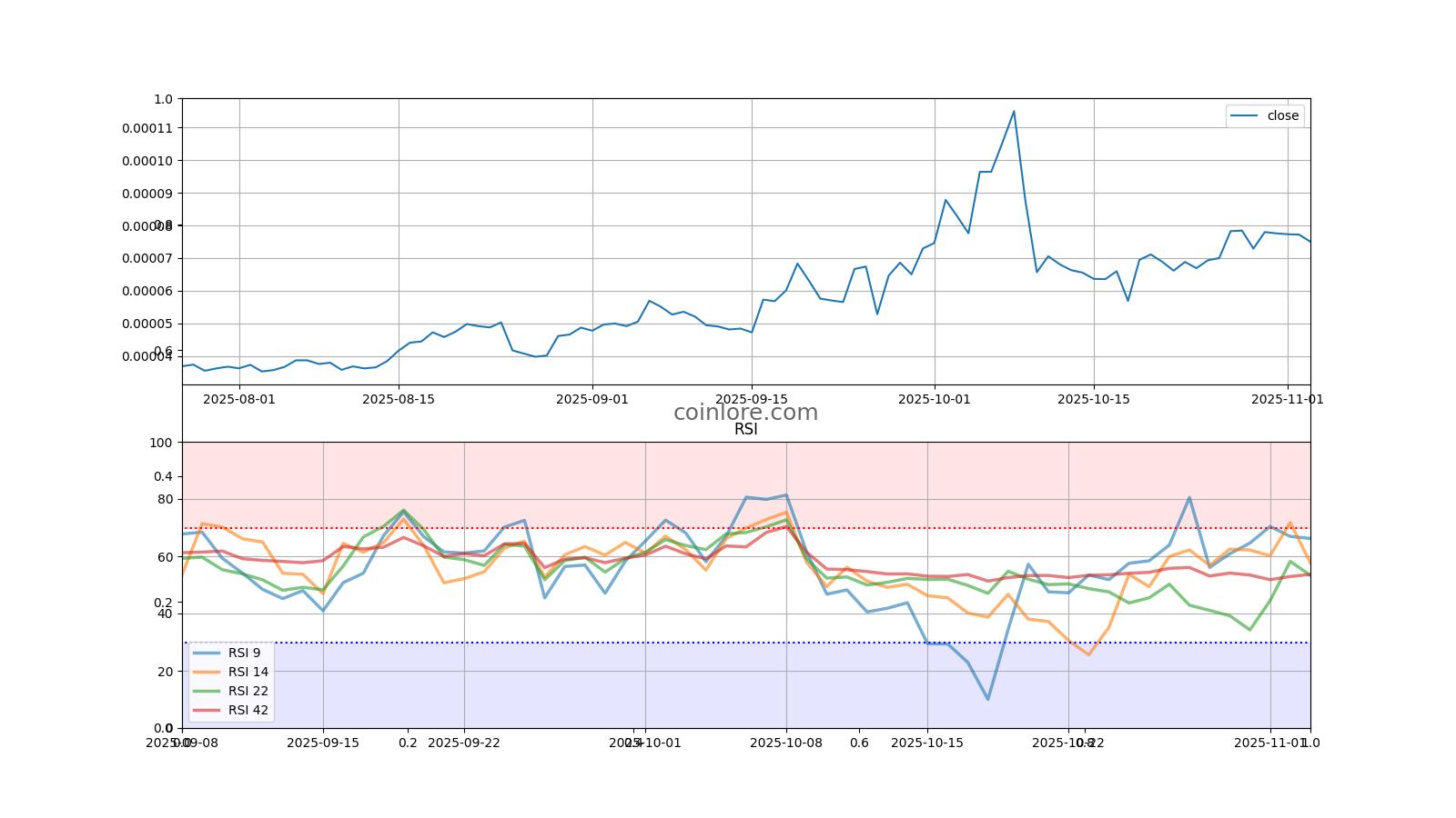 Zam.io RSI indicator