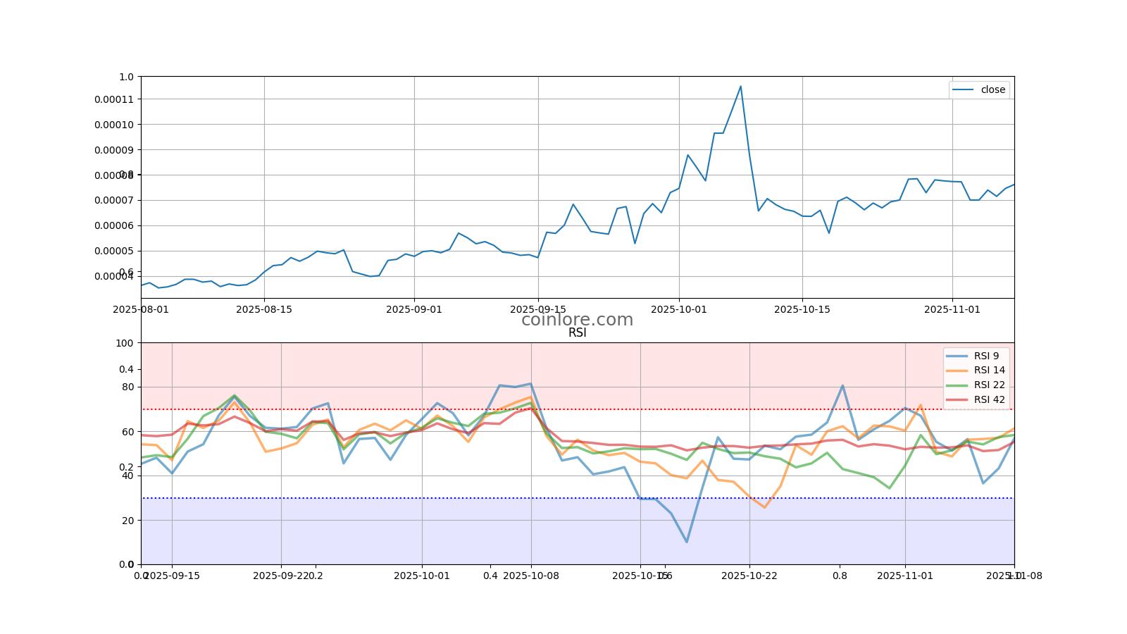 Zam.io RSI indicator