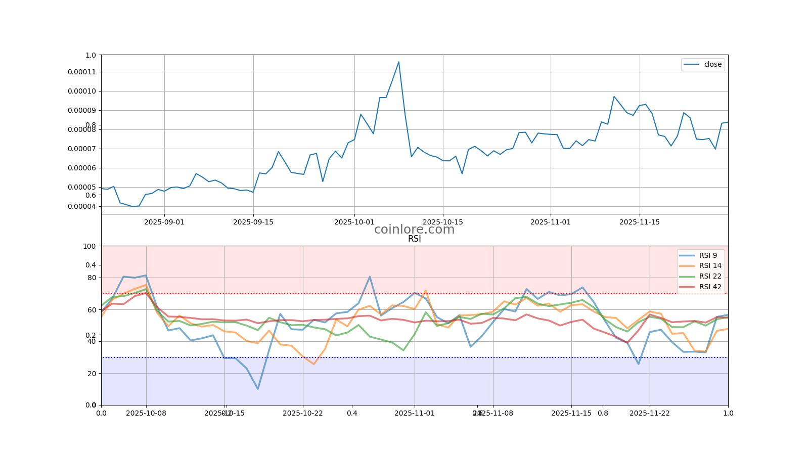 Zam.io RSI indicator