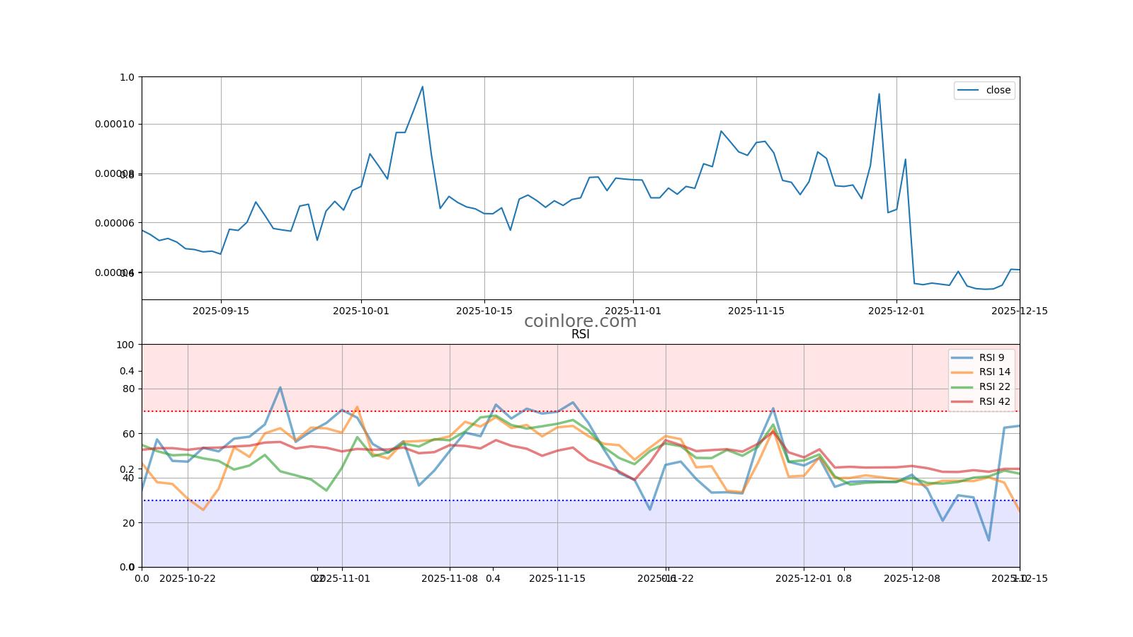 Zam.io RSI indicator