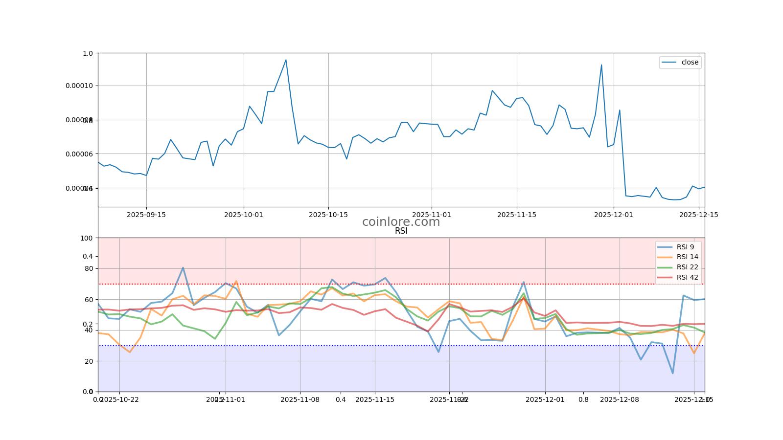 Zam.io RSI indicator