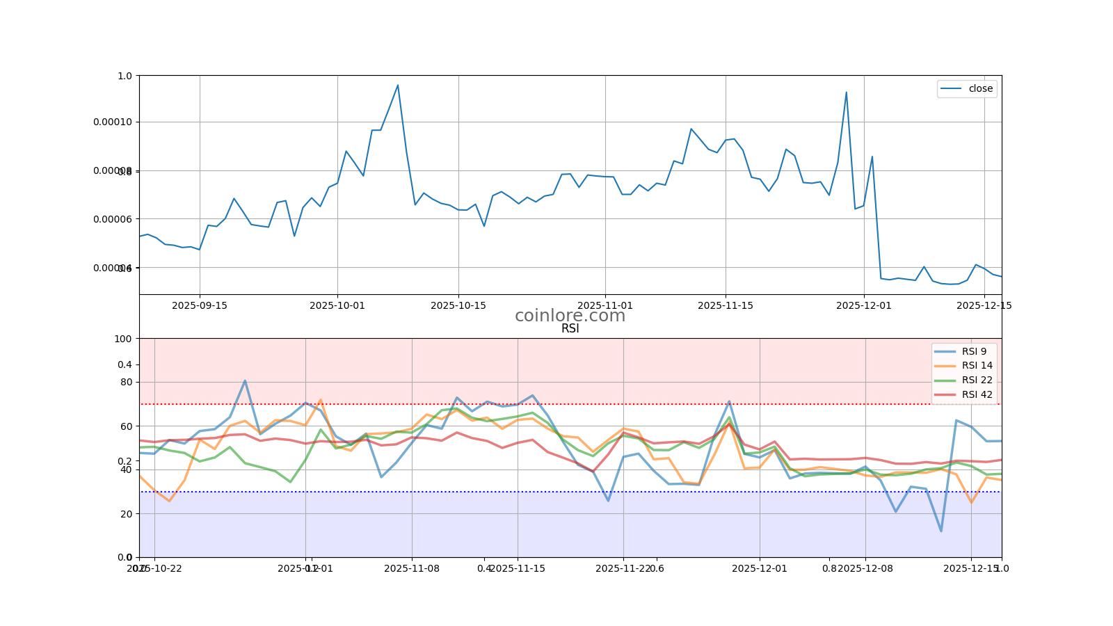 Zam.io RSI indicator