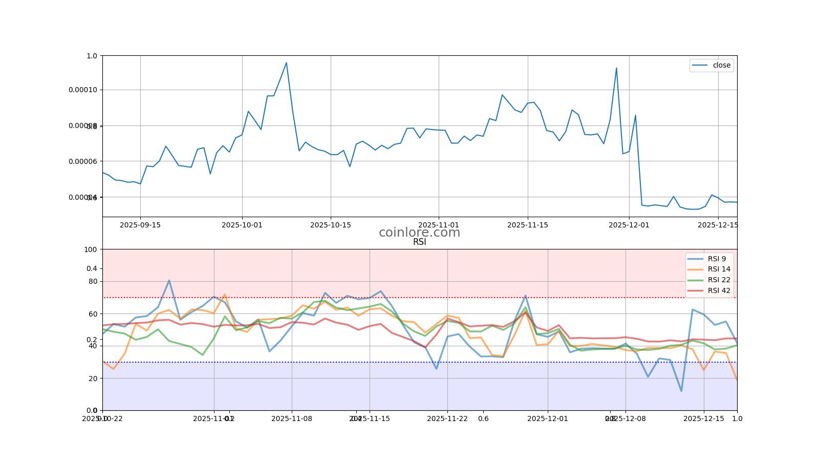 Zam.io RSI indicator