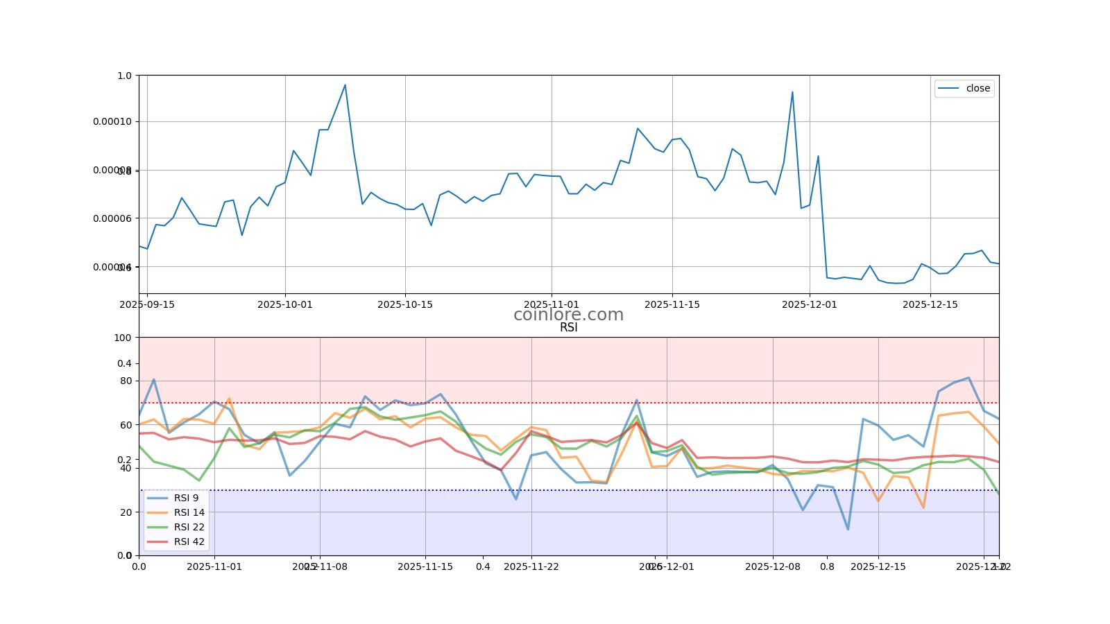 Zam.io RSI indicator