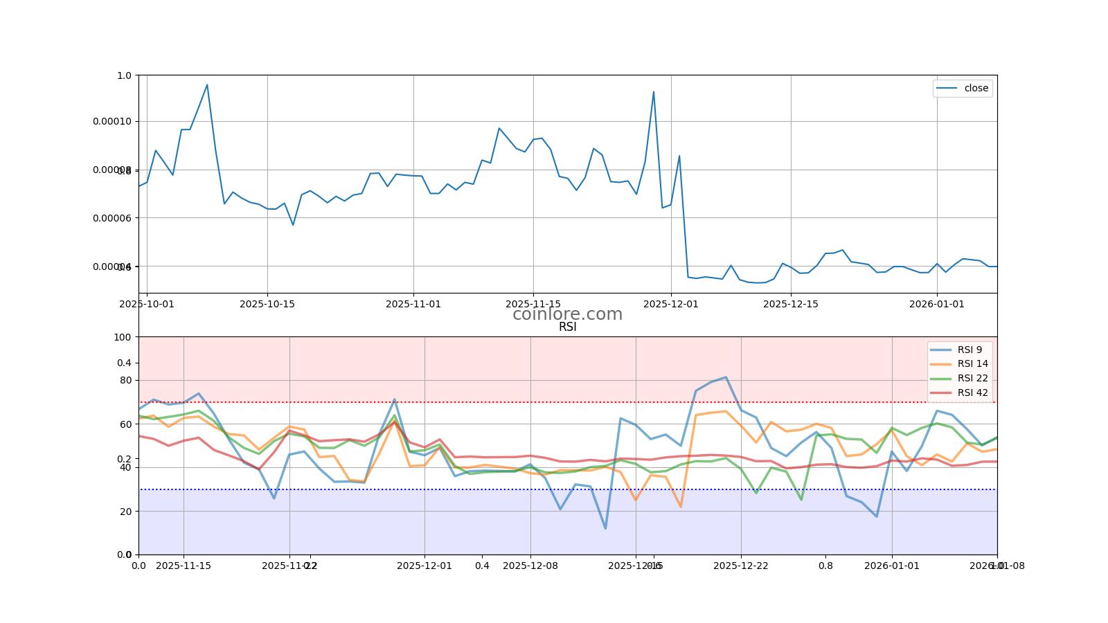 Zam.io RSI indicator